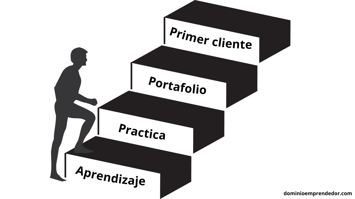 Ser Community Manager Sin Experiencia Guía Paso A Paso